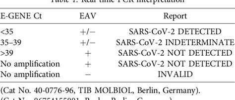 Table 1 From Performance Of Massarray System For The Detection Of Sars
