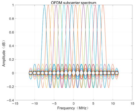 Integrated Underwater Detection And Communication System Based On P4 Code Modulated Ofdm Signal