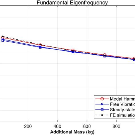 Fundamental Eigenfrequency By Use Of Different Methods As Function Of