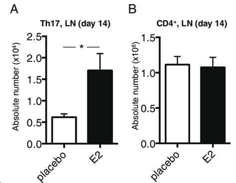 Absolute Numbers Of Lymph Node Cd4 Cells And Th17 Cells After Download Scientific Diagram