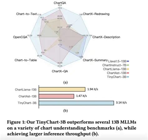 This Ai Paper From China Introduces Tinychart An Ainave