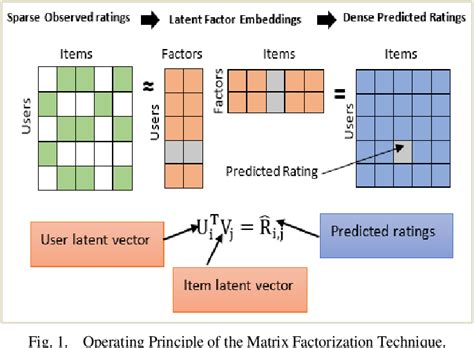 Figure 1 From Recommendation System Based On User Trust And Ratings Semantic Scholar