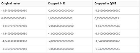 R Raster Why Do The Cropped Geotiff Rasters Have Different Values Than