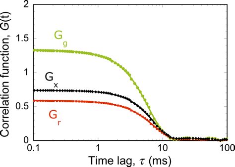Color Online A Auto And Cross Correlation Functions Obtained For A Download Scientific