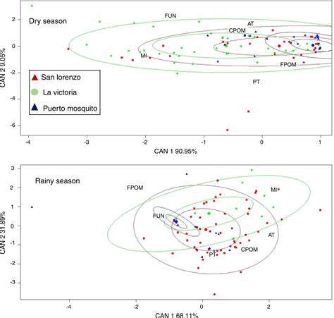 Scielo Brasil Trophic Network Of Aquatic Macroinvertebrates Along An Altitudinal Gradient In
