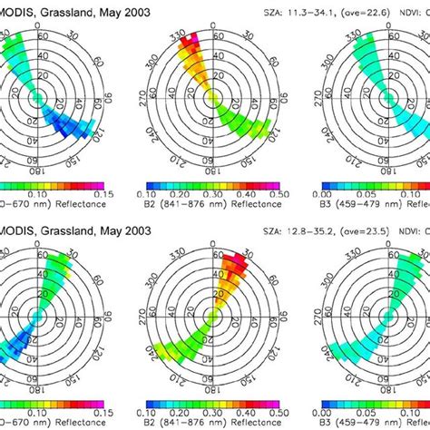 Polar Plots Of Surface Reflectance For 3 Spectral Bands For Grasslands Download Scientific