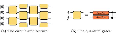 The Variational Quantum Circuit Used In This Paper The N Qubits Are