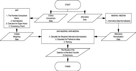 Flowchart Of Using The Ahp Waspas And Ahp Moora Methods Download