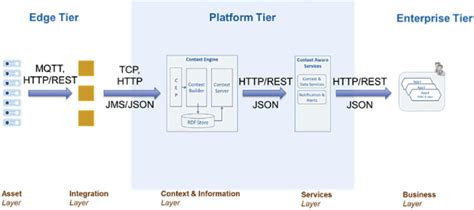 data formats and communication protocols download scientific diagram