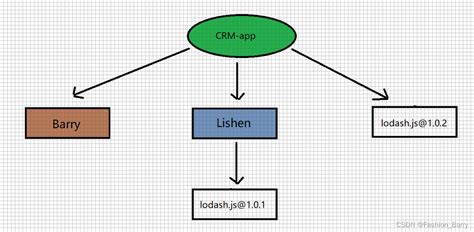 该从什么角度思考npm、yarn与pnpm的区别 Npm Install Yarn Install Csdn博客