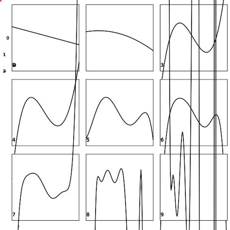 Avoiding Overfitting Using Regularisation Probabilistic Modelling And Inference