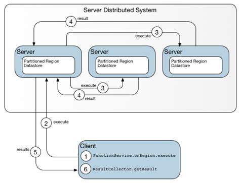 How Function Execution Works Geode Docs