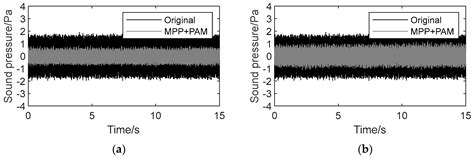 Applied Sciences Free Full Text Noise Reduction In Helicopter