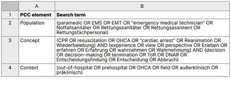 Preliminary Search Terms Derived From The Pcc Framework Download Table