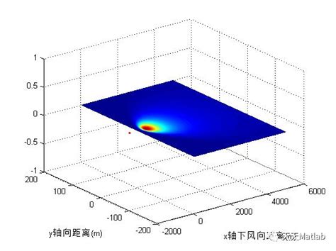 【遗传算法】基于改进的遗传和粒子群算法求解高斯烟羽模型气体扩散优化问题含matlab源码高斯烟羽q源强度计算 Csdn博客