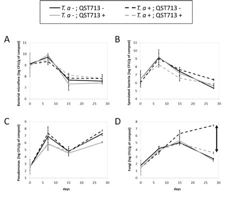 Enumeration Of The Cultured Microflora In The Compost During 28 Days Of