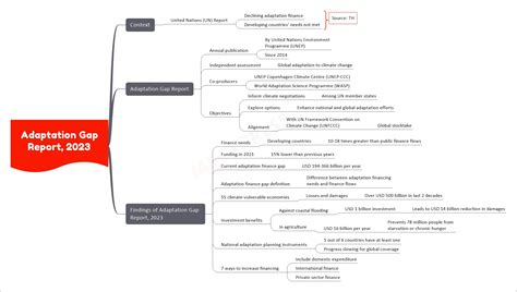 Adaptation Gap Report 2023 Ias Express