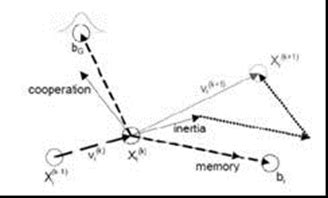 Illustration Of The Movement Of Particle I From Iteration K To Download Scientific Diagram