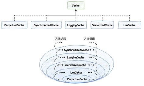 由 mybatis 源码畅谈软件设计（八）：从根上理解 mybatis 二级缓存 csdn博客