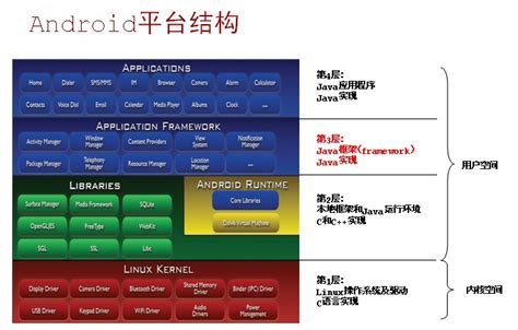 android平台架构图