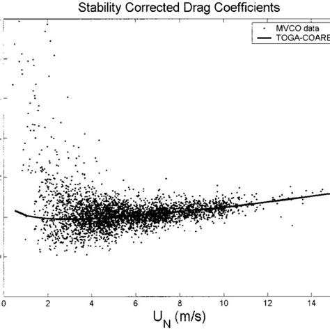 Neutral Drag Coefficients Plotted As A Function Of Wind Speed Download Scientific Diagram