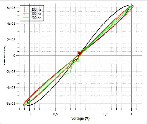 Experimentally Obtained Pinched Hysteresis Loops For Different