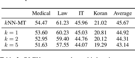 Efficient Machine Translation Domain Adaptation Paper And Code