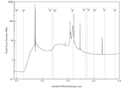 Total Cross Section For Inner Shell Photodetachment Of The 1s 2 2s2p 2 Download Scientific