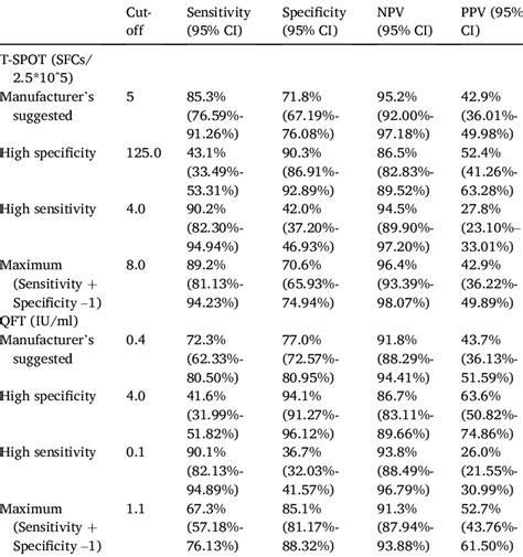 The Diagnostic Performance Of Different Cut Off Values Download