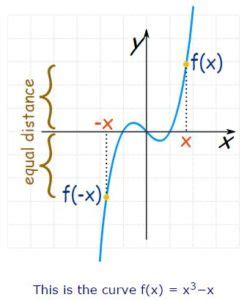 Even And Odd Functions A Plus Topper