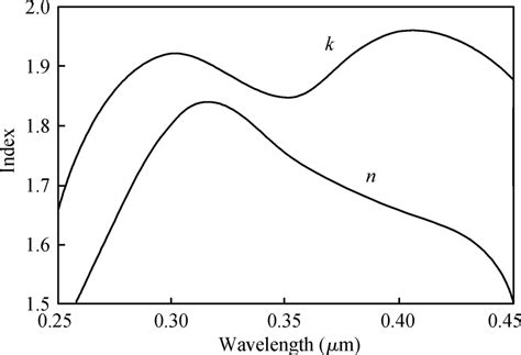 Gold Refractive Index N And Extinction Coefficient K Spectra In The Download Scientific
