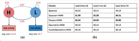 A The Two State Hidden Markov Model Hmm Taught Using Isis Data B Download Scientific