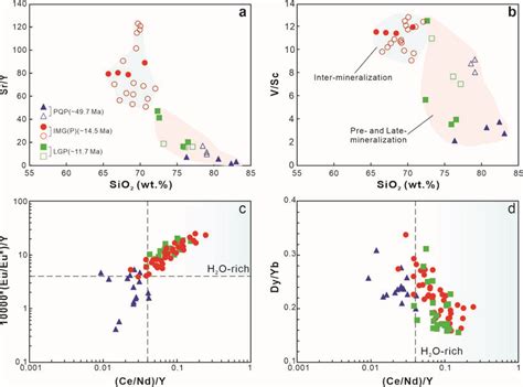 plots of a sr y vs sio2 b v sc vs sio2 c zircon download