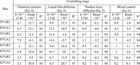 Parameters Of The Kinetic Models Fitted On The Sc Dissolution Download Scientific Diagram