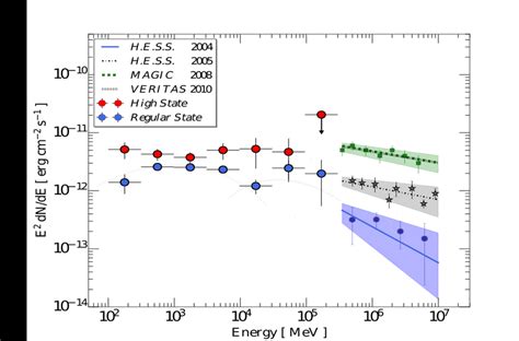 Gamma Ray Sed For M87 Based On ∼ 8 Yr Of Fermi Lat Data Including The Download Scientific
