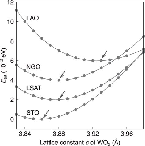 total energy as a function of lattice constant c for tetragonal wo 3