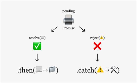 자바스크립트 프로미스 이해하기 작동 원리 완전 분석javascript Promise A To Z
