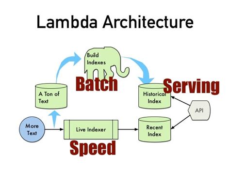 Patterns Of The Lambda Architecture 2015 April Hadoop Summit Eu