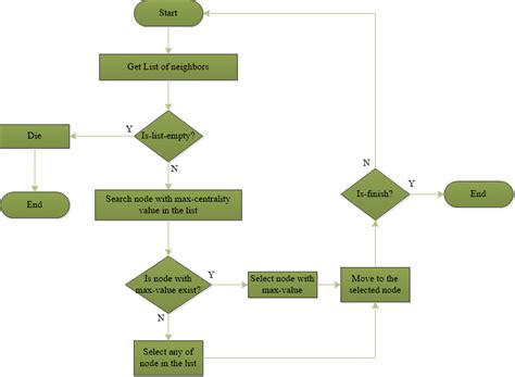 Flowchart For Centrality Based Routing Algorithm We Can See That The