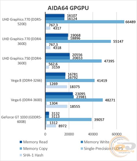 Порівняння Intel Uhd Graphics 770 проти Uhd 750 Gt 1030 Vega 8 та Vega 6 Ddr5 Vs Ddr4 бонус