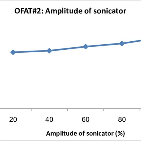 Effect Of Sonicators Amplitude Extraction Process Was Performed At Download Scientific