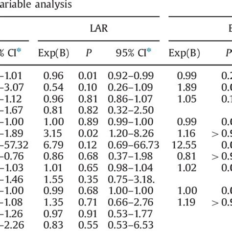 Logistic Regression Model For Predicting Ear And Lar Download Table