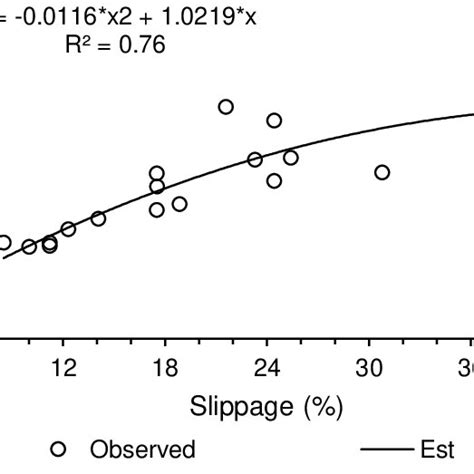 Drawbar Force As A Function Of Drive Wheel Slip Download Scientific Diagram