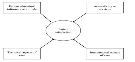 Conceptual Framework Of Factors Affecting Patient Satisfaction