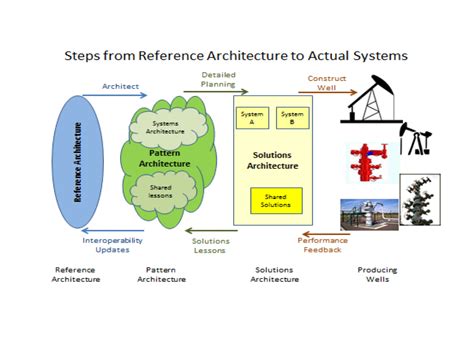 Reference Architecture DSA Roadmap