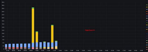 Opensearch Plugin Doesnt Support Using Grafana Configured Time Zone For Es Queries · Issue 109
