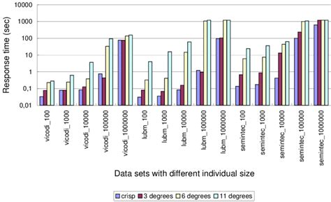 Average Query Time For The Three Ontologies Vicodi Lubm And Semintec