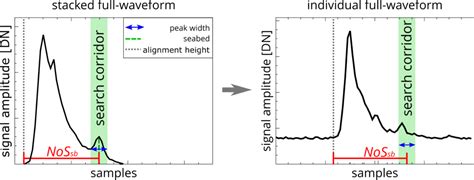 Analysis Of The Potential Of Full Waveform Stacking Techniques Applied