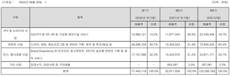 위지윅스튜디오 주가 전망 및 실적 분석 2022년 상반기
