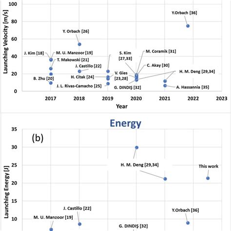 A Collection Of The Launching Velocity A And Launching Energy B In Download Scientific